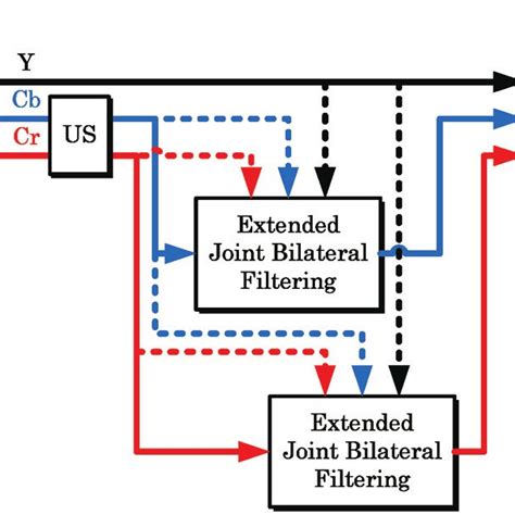 Block Diagram Of The Filtering Process For Chroma Images Based On Joint