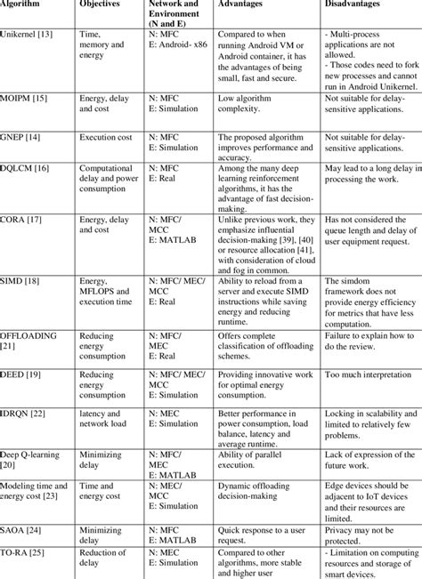 Comparison Of Offloading And Scheduling Methods Mentioned Download