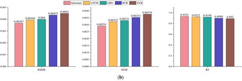 Prediction Of Total Phosphorus Concentration In Canals By Gat Informer
