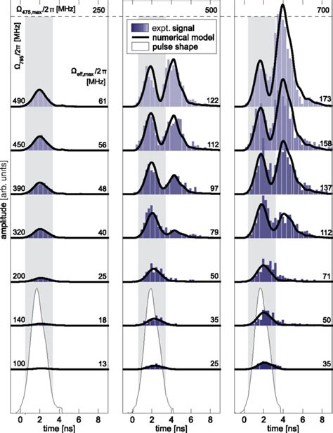 Four Wave Mixing Signals For Different Excitation Rabi Frequencies The