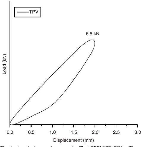 Figure 7 From Reinforcement Of Dynamically Vulcanized Epdmpp Elastomers Using Organoclay