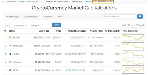 O índice de dominância do Bitcoin ultrapassa 50 BTCSoul
