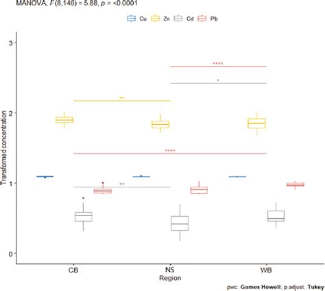 Boxplot Of Transformed Concentration Data Of Copper Cu Zinc Zn