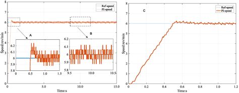 Actuators Free Full Text Research On Friction Compensation Method