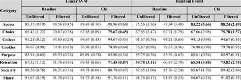 Classification Accuracy For Linear Svm And Random Forest Classifiers Download Scientific Diagram