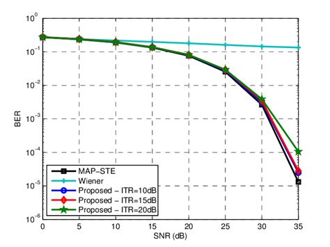 Ber Performance Of Map Ste Proposed Equalizer And Wiener Linear