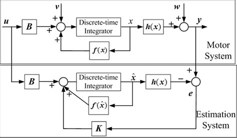 Speed Sensorless Control Strategy For Six‐phase Linear Induction Motor Based On The Dual Reduced