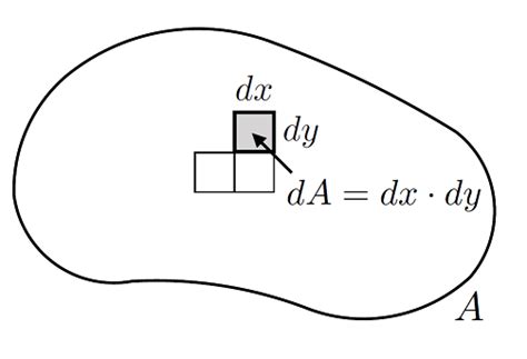 3 Multidimensional Integrals — Mathematics For Natural Sciences 2