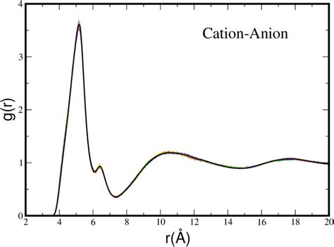 Figure S6 Cation Anion Radial Distribution Functions G R S