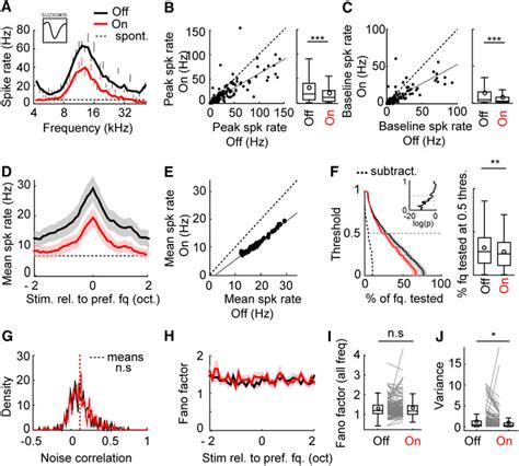 Light Induced Activation Of Pv Interneurons Modulates Frequency