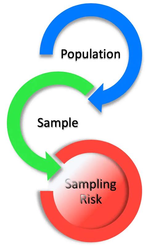 Sampling Risk In Audit Sampling Vs Non Sampling Risk Accountinguide