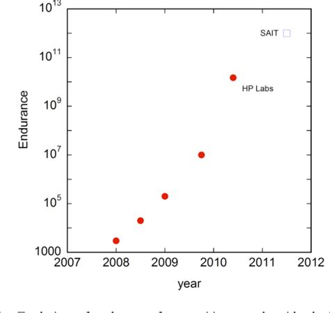 Figure 1 From Progress In Cmos Memristor Integration Semantic Scholar