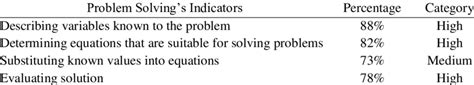Percentage Of Problem Solvings Indicators Download Scientific Diagram