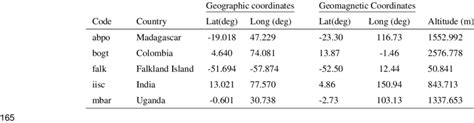 Geographic And Geometric Coordinates Of Some Gnss Stations Used For Download Scientific Diagram
