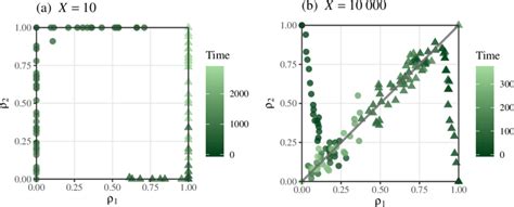 Example Trajectories For A Two Clique Graph With N 500 Vertices And α