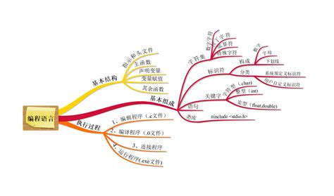 编程语言 思维导图 autumn123 博客园