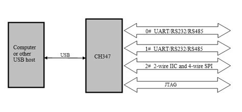 5 ch347 board is a usb 2 0 bridge to i2c spi uart jtag and gpio cnx software