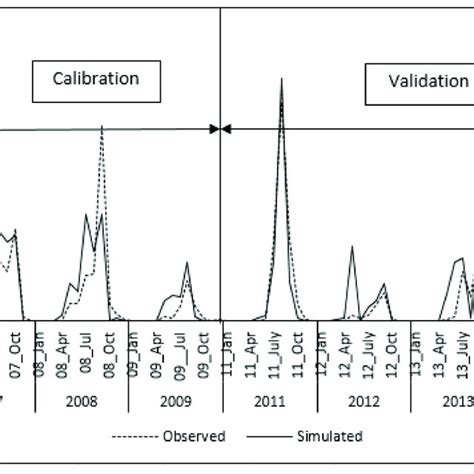 Monthly Sediment Calibration 2007 2009 And Validation 2011 2014 At