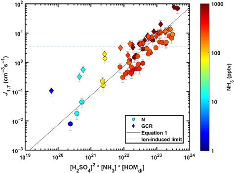 Nucleation Rates J 17 As A Function Of The Product Of The