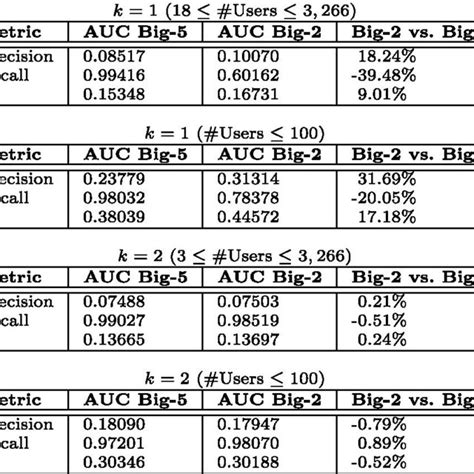 Comparison Of Area Under The Curve Auc Values For The Different