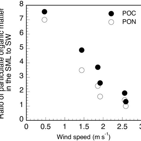 Relation Between The Ratio Of Particulate Organic Carbon Poc And