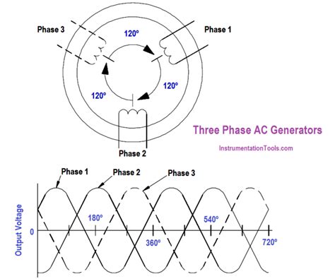 Functions Of Ac Generator At Michal Douglas Blog