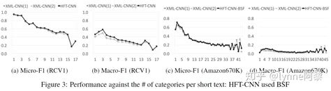 Hft Cnn层级多标签分类，让你的模型多学习几次 知乎