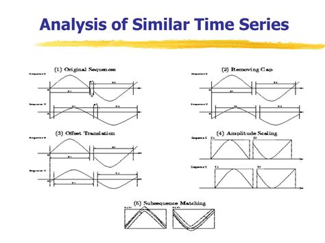 Ppt Data Mining Concepts And Techniques Mining Time Series Data Powerpoint Presentation Id