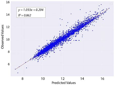 Model Performance Are Presented Using The Scatterplot Of The Observed