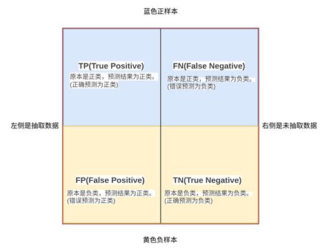 准确率accuracy 精确率precision 召回率recall和f1 Measure精确率和召回率的调和平均值