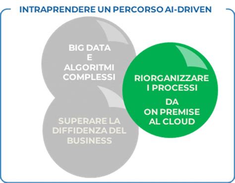 Intraprendere Il Percorso Ai Driven Hn Machine Learning It
