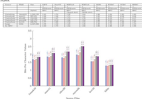 Table 7 From A New Dictionary Based Preprocessor That Uses Radix 190 Numbering Semantic Scholar