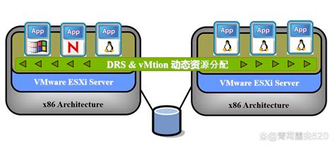 Vsphere 集群开启drs后，为啥主机之间的资源负载还是不平衡？
