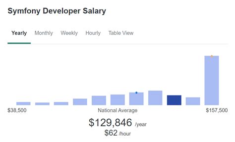 Symfony Salaries Simplified Your Comprehensive Annual Salary Guide