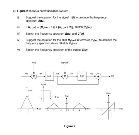 Solved C Figure 2 Shows A Communication System I III Iv Chegg Com