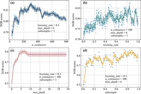 The Parameters Of Xgb An Estimators Blearning Rate Cmax Depth