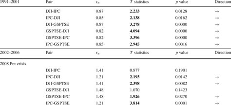 Pairwise Nonlinear Granger Causality Test For The Nafta Stock Returns Download Scientific Diagram