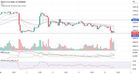 Long BTC At 29447 For COINBASE BTCUSD By DannyFoss TradingView