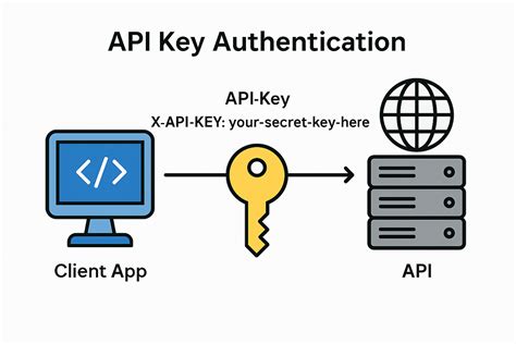 The Ultimate Beginners Guide To Api Key Security — With Real Net Code By Muhammad Khoirudin