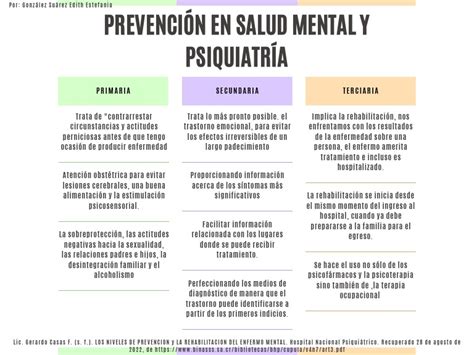 Niveles De Prevención En Salud Mental Y Psiquiatría Pdf Trastorno
