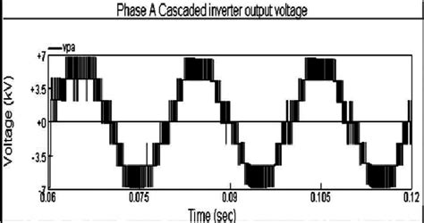 A Cascaded Seven Level Inverter Output For Phase A Download