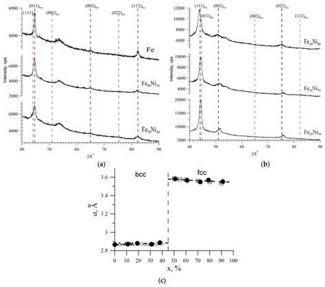 A Diffraction Patterns Of Nanotubes With Bcc Structure B Download Scientific Diagram