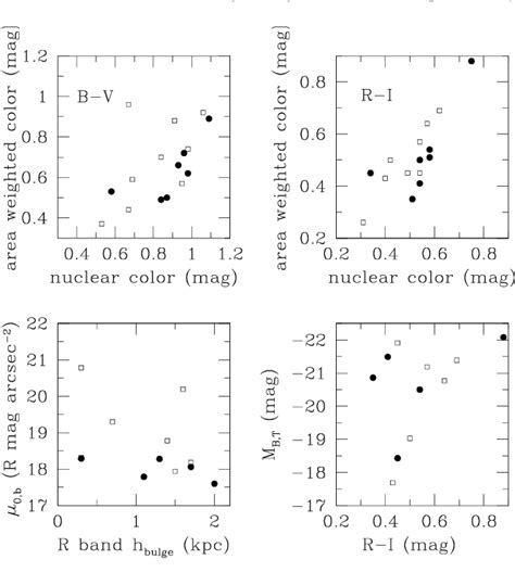 Figure 10 From Surface Photometry Of Bulge Dominated Low Surface Brightness Galaxies Semantic