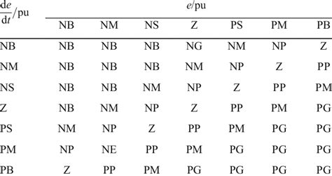 Rule Matrix For Fuzzy Logic Controller Download Scientific Diagram