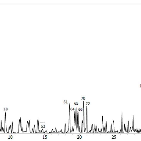 Uhplc Qtof Chromatogram Of Sub Fraction D5 Of U Gallii Download