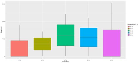 R How To Reverse X Axis In Box Plot Stack Overflow