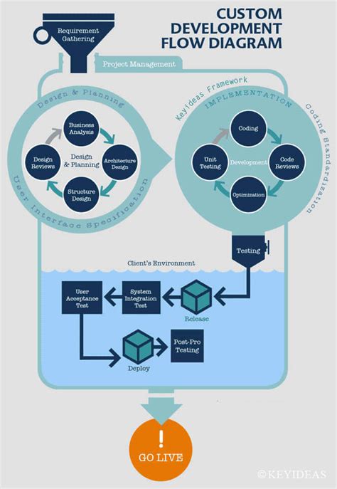 Best Practices For Offshore Custom Software Development Processes