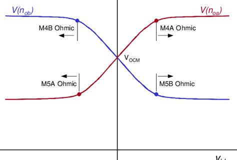 large signal output node voltages as a function of the differential