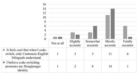 Distribution Of Identity Related Sentiments Towards Code Switching Download Scientific Diagram