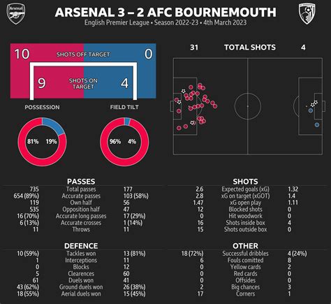 Arsenal 3 2 Bournemouth By The Numbers Arseblog News The Arsenal
